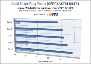 CFPP-chart - FPS Additives